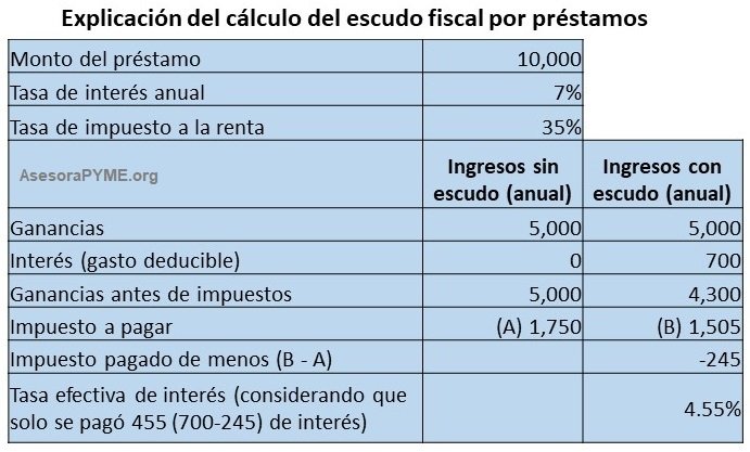 Escudo fiscal - Úsalos y haz que los impuestos trabajen para ti