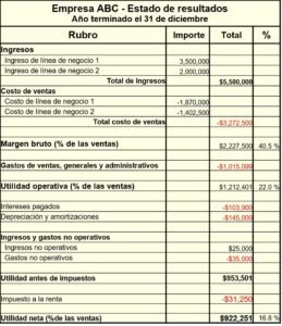 Qué es el EBITDA, cómo se calcula y ejemplo